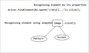 Automating Flash Based Applications Using Sikuli Tool