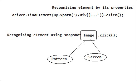 Automating Flash Based Applications Using Sikuli Tool