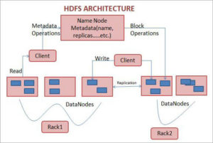 Hadoop Architecture And HDFS Commands Guide