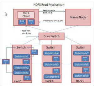 Hadoop Architecture And HDFS Commands Guide