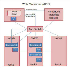 Hadoop Architecture And HDFS Commands Guide