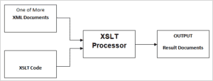 XSLT Tutorial – XSLT Transformations & Elements With Examples
