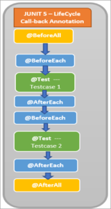 List Of JUnit Annotations: JUnit 4 Vs JUnit 5