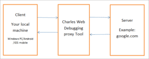 How To Configure And Use Charles Proxy On Windows and Android