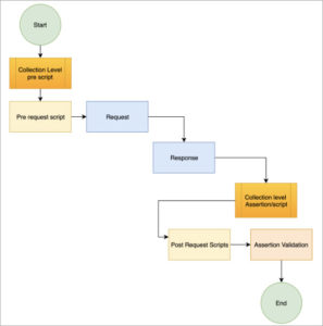 How & When To Use Postman Pre Request And Post Request Scripts?