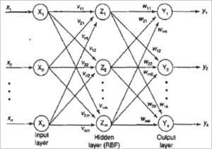 Artificial Neural Network Models - Multilayer Perceptron & Others