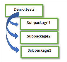 JUnit Test Suite & Filtering Test Case: JUnit 4 Vs JUnit 5