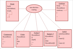 Java Basics: Java Syntax, Java Class and Core Java Concepts