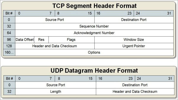 TCP Vs UDP What Is The Difference Between TCP And UDP