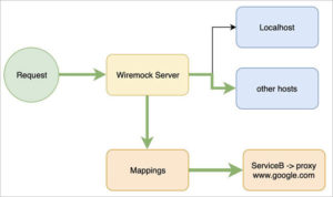 Wiremock Stubbing, Stub Verification And Proxying With Examples