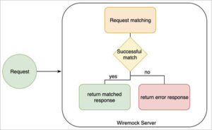 Wiremock Stubbing, Stub Verification And Proxying With Examples