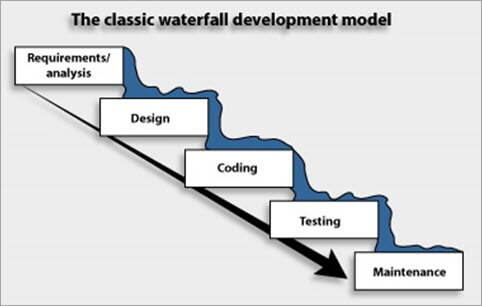 Agile vs Waterfall: Which is the Best Methodology for Your Project?