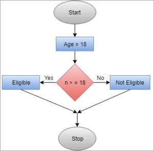 Structural Testing Tutorial - What Is Structural Testing