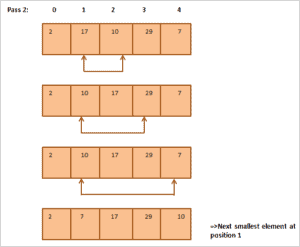 Selection Sort In Java - Selection Sort Algorithm & Examples