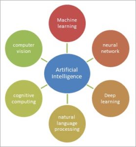 What Is Artificial Intelligence: Definition & Sub-fields Of AI