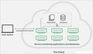 Comprehensive Cloud Computing Tutorial For Beginners