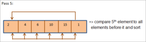 Insertion Sort In Java - Insertion Sort Algorithm & Examples