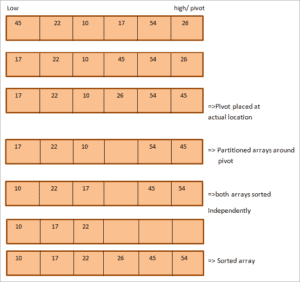 QuickSort In Java - Algorithm, Example & Implementation