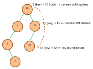 Binary Search Tree In Java - Implementation & Code Examples