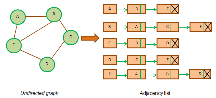 Java Graph Tutorial How To Implement Graph Data Structure In Java