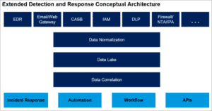 Top 10 XDR Solutions: Extended Detection And Response Services in 2025