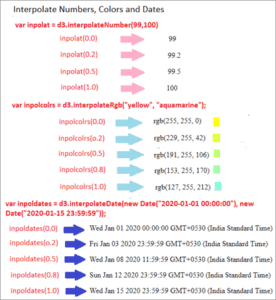 D3.js API Functions - Tutorial With Examples