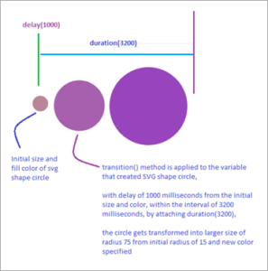 D3.js Data Visualization Tutorial - Shapes, Graph, Animation