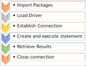 Java JDBC Connection Tutorial With Programming Example