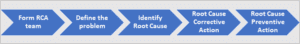 Guide To Root Cause Analysis - Steps, Techniques & Examples