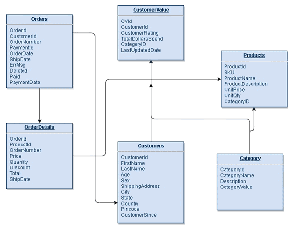 Data Validation Tests For ETL And Data Migration Projects