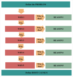 Guide To Root Cause Analysis - Steps, Techniques & Examples