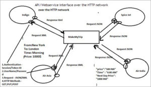 Web Services Testing Using Apache HTTP Client