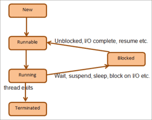 Multithreading In Java - Tutorial With Examples