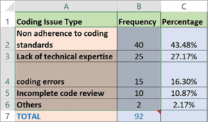 Pareto Analysis Explained With Pareto Chart And Examples