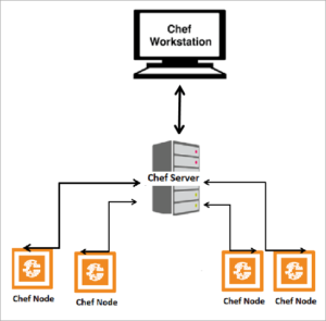 Top 36 Most Important Chef Interview Questions And Answers