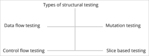 Structural Testing Tutorial - What Is Structural Testing