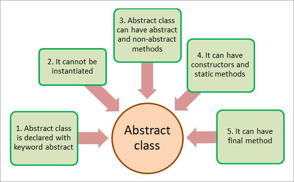 Abstract In Java Javaaspirant