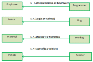 What Is Inheritance In Java - Tutorial With Examples