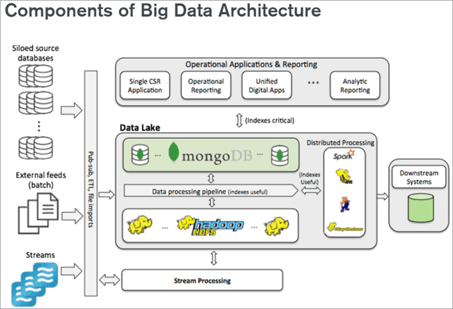 Complete Guide To Big Data Analytics For Beginners
