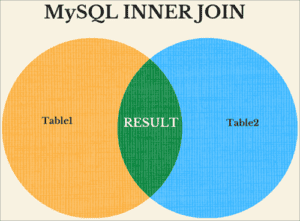 MySQL Join Tutorial: Inner, Outer, Cross, Left, Right And Self
