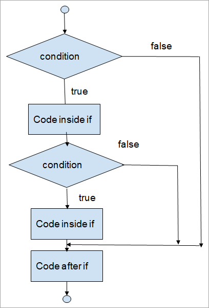 Java If Statement Tutorial With Examples