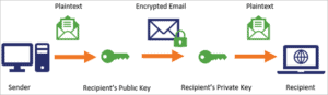 How To Send Encrypted Email In Gmail, Outlook, Android & iOS