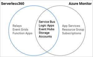 Top 7 Azure Monitoring Tools [Azure Monitors For 2025]