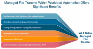 Top 11 Best Managed File Transfer (MFT) Software Solutions