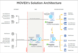 Top 11 Best Managed File Transfer (MFT) Software Solutions