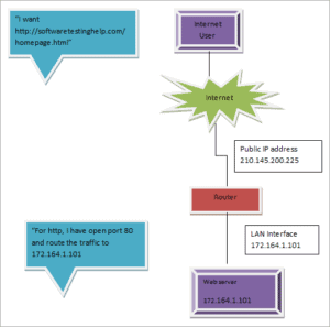 What Is Port Triggering | Port Triggering Vs Port Forwarding