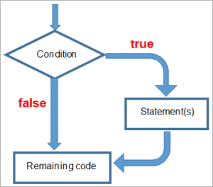 Conditional Statements: If, Else-If, If-Then And Select Case