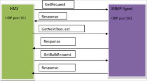 SNMP - What Is Simple Network Management Protocol