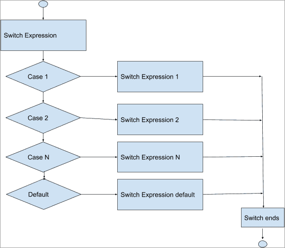 Java Switch Case Statement With Programming Examples