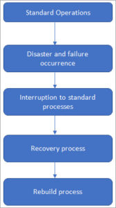 What Is Recovery Testing In Software Testing
